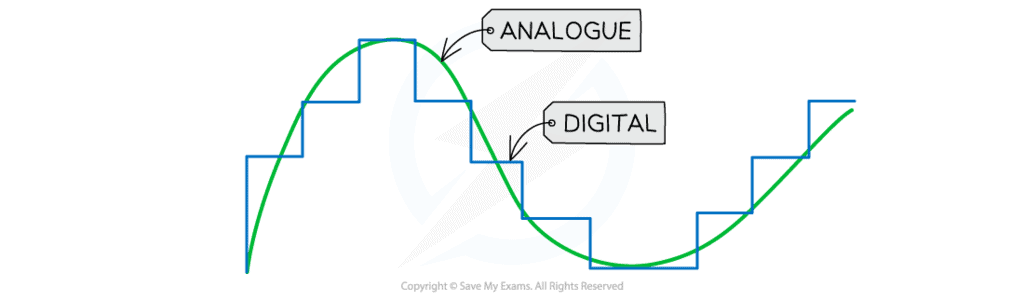 Digital and Analogue Signals - Year 11 PDF Download
