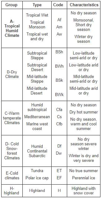 In which type of climatic region do Uttar Pradesh and Bihar fall as per ...