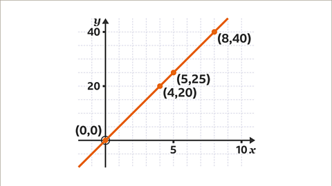 How to draw direct and inverse proportion graphs - Year 7 PDF Download