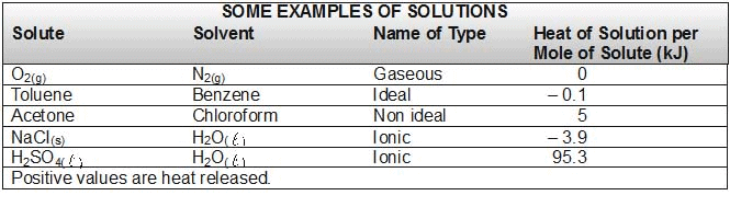 Liquid Solutions, Class 12, Chemistry Detailed Chapter Notes PDF Download