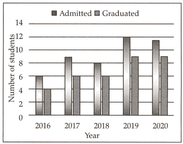 The following bar graph shows the number of students (in thousands) admitted and graduated per ...