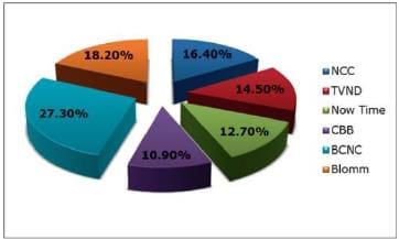 Directions : The Pie Chart below shows the percentage viewership of 6 ...