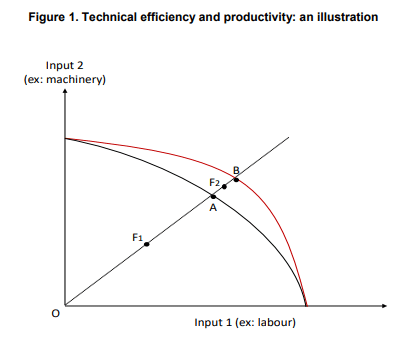 Agricultural Inputs and Productivity | Geography Optional for UPSC (Notes)