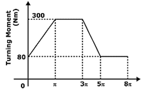 For a machine, the turning moment Vs crank angle graph for a cycle is ...