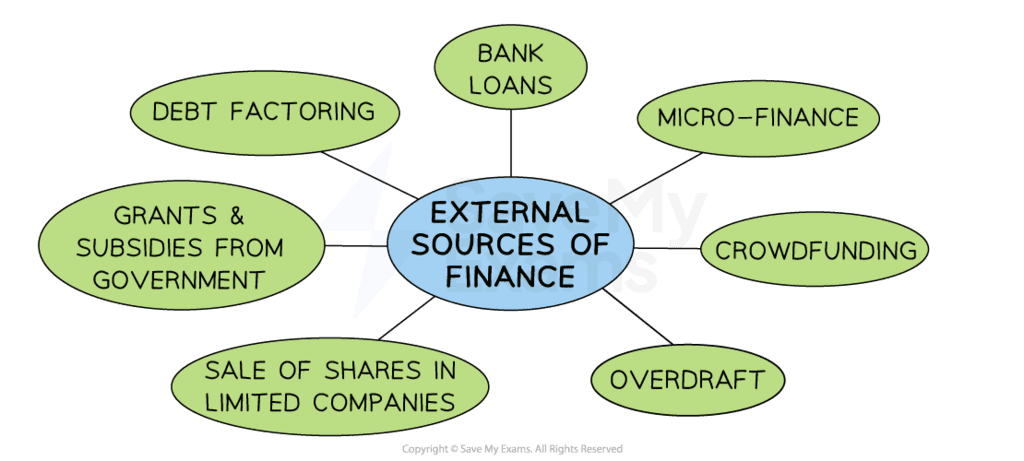 Internal and External Sources of Finance - Year 11 PDF Download