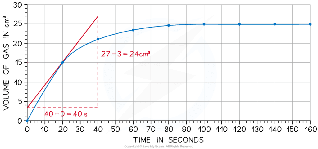 Graph Interpretation For Rate Of A Reaction Year 11 Pdf Download
