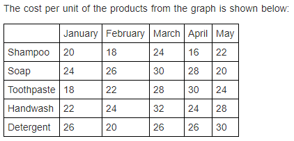 The table below shows the sales (in total units of 5 types of ...
