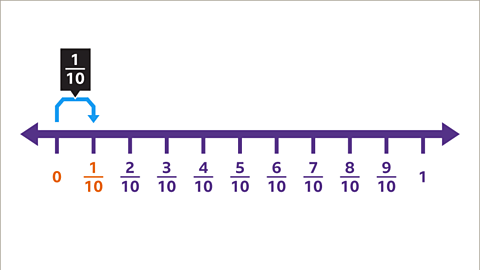 What is a Number Line? - Year 7 PDF Download