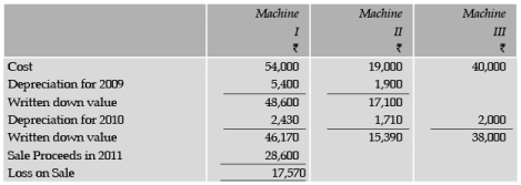 ICAI Notes 5: Depreciation Accounting- 4 - CA Foundation PDF Download