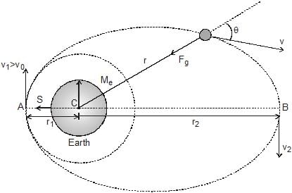 Earth Satellites and Energy of a Satellite - Physics Class 11 - NEET ...