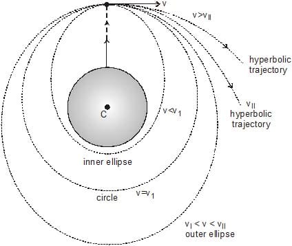 Escape Velocity - Physics Class 11 - NEET PDF Download