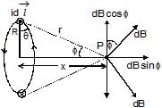 Magnetic Field on the Axis of a Circular Current Loop - Physics for JEE ...