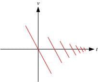 NCERT Solutions Class 11 Physics Chapter 2 - Motion in a Straight Line