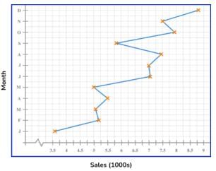 Line graphs for Time Series Data - Mathematics for Grade 10 PDF Download