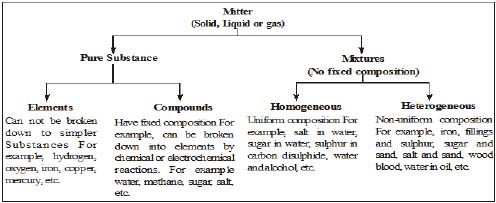 Is Matter Around Us Pure? Class 9 Notes Science Chapter 2 Free PDF