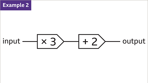 Functions - Year 7 PDF Download