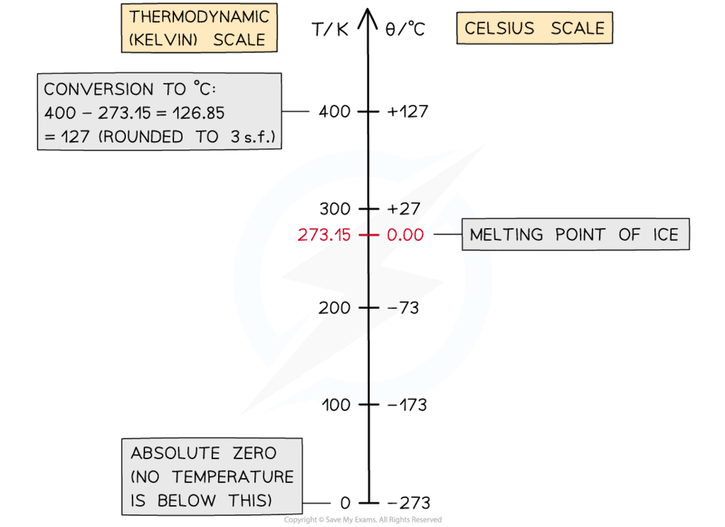 Gases and Absolute Temperature - Year 11 PDF Download
