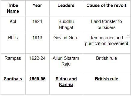 Under the leadership of Sidhu and Kanhu, which tribal revolt took place ...