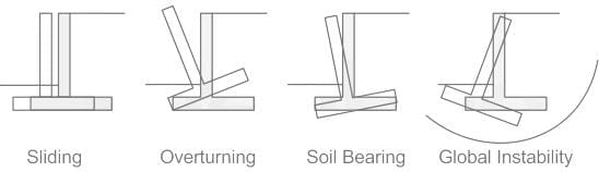Factor of safety against sliding of the footing when dead load, live ...
