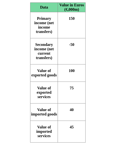 Components of the Current Account - Year 11 PDF Download