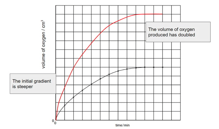 Graph Interpretation For Rate Of A Reaction Year 11 Pdf Download