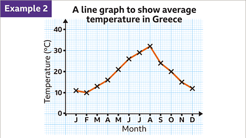 Line Graphs - Year 7 PDF Download