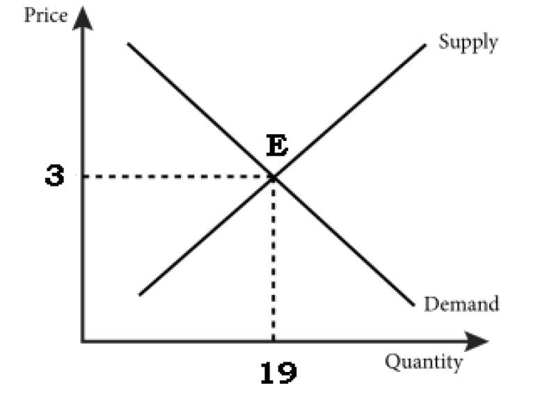 Unit 3: Supply Chapter Notes - Business Economics for CA Foundation PDF ...