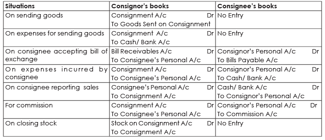 ICAI Notes 7.2: Consignment Accounting - 1 - CA Foundation PDF Download